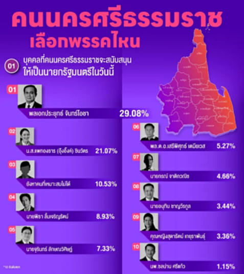 นิด้าโพล เผยผลสำรวจ คนเมืองคอนหนุน บิ๊กตู่ เป็นนายกฯ Topnews