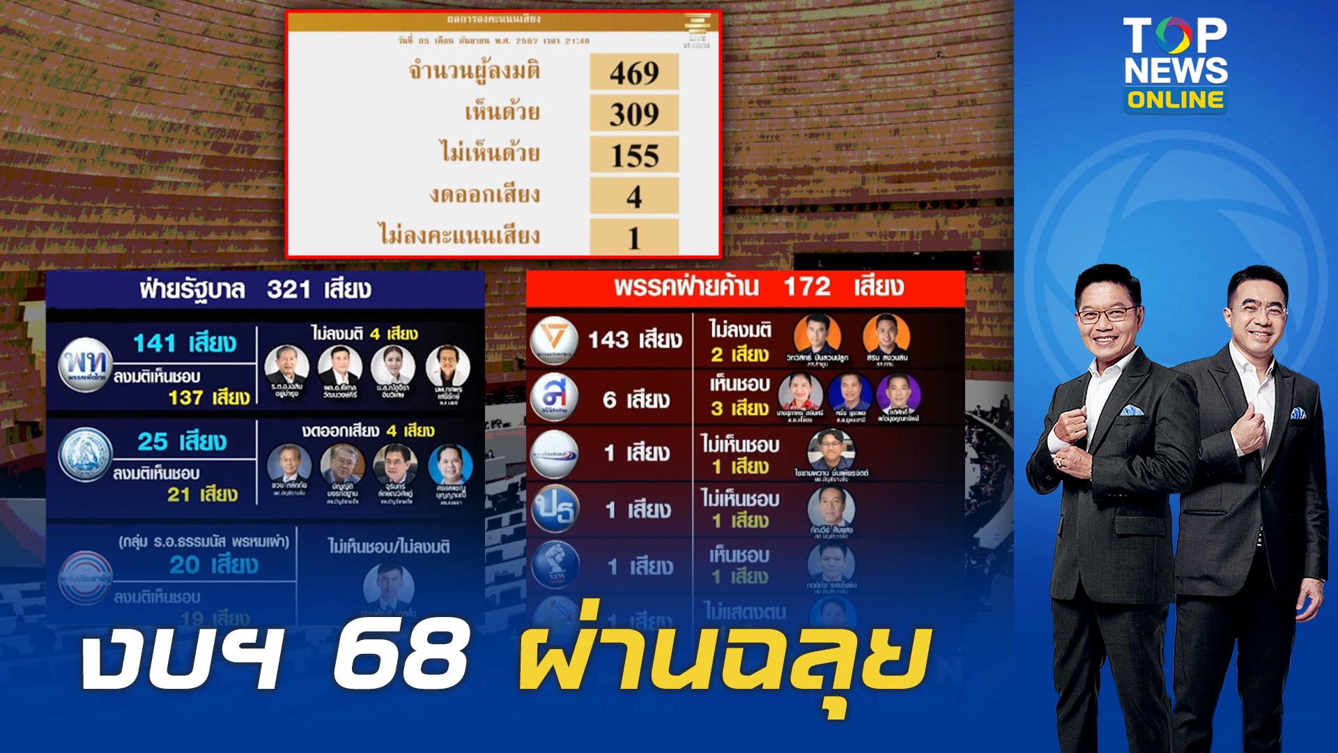 สภามีมติเห็นชอบงบปี 68 ส่อง สส.จากพรรคฝ่ายรัฐบาล-ฝ่ายค้าน ใครบ้างเห็นชอบและไม่เห็นชอบ | TOPNEWS