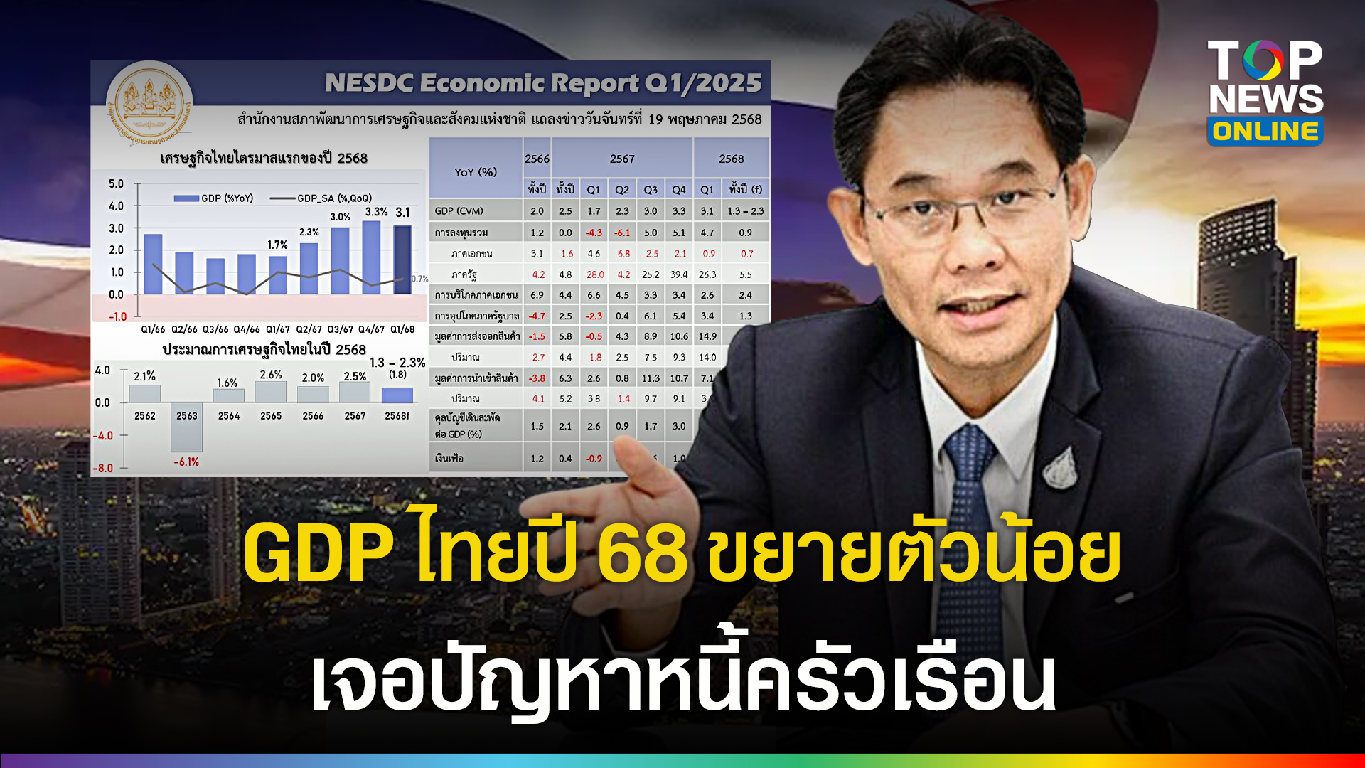 "สภาพัฒน์" ปรับ GDP ไทยปี 68 เหลือขยายตัวแค่ 1.3–2.3% เจอปัญหาหนี้ครัวเรือน พิษภาษีสหรัฐฯ | TOPNEWS